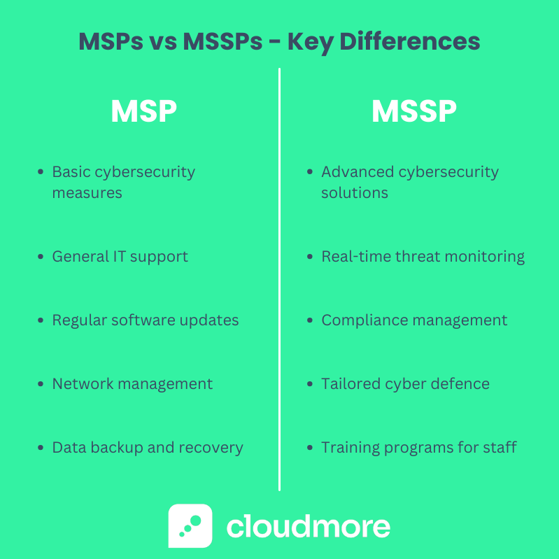 MSP vs MSSP: Key Differences, How to Choose and Examples MSP vs MSSP: Key Differences, How to Choose and Examples